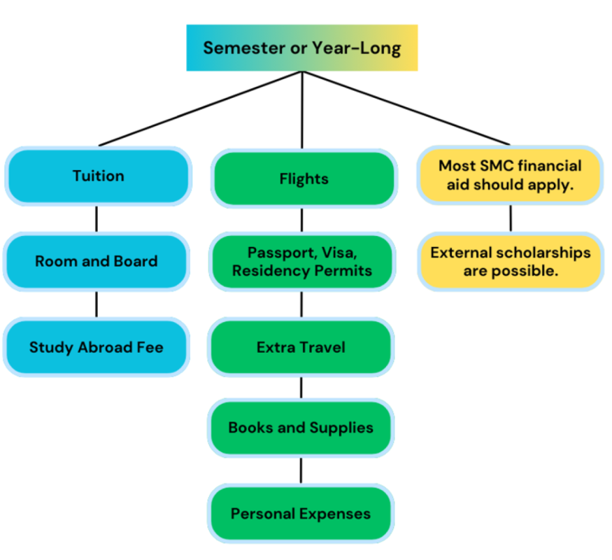 Finances | Saint Mary's College